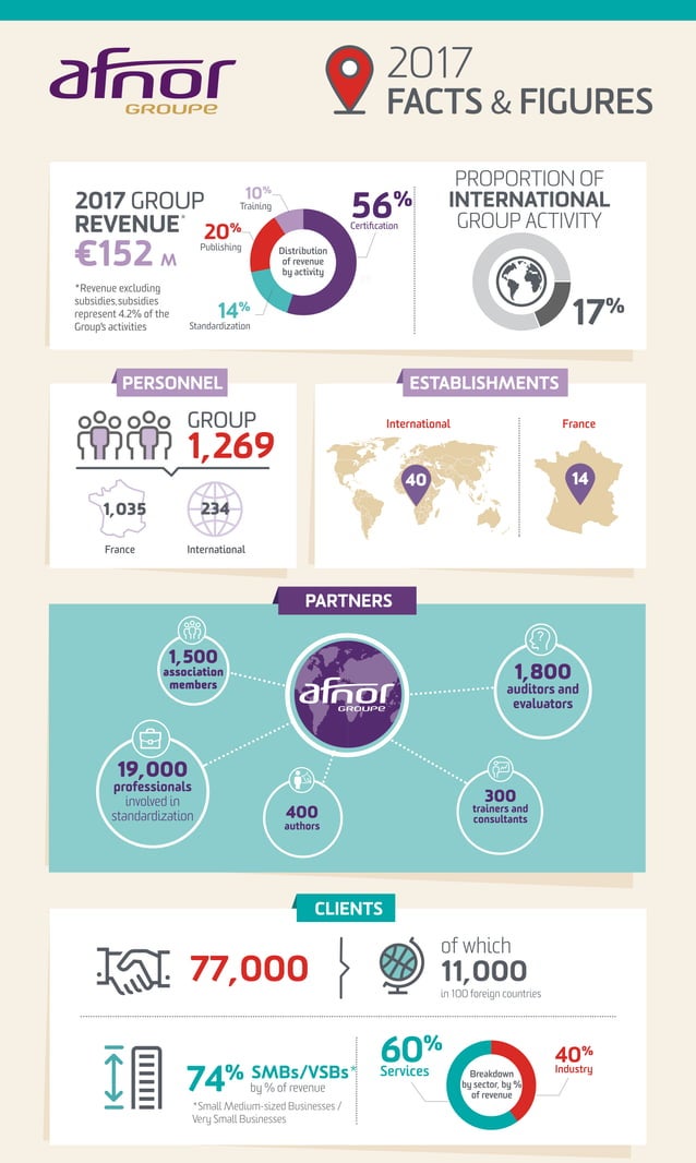 AFNOR group - 2017 key facts and figures | PDF