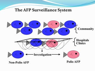 Acute Flaccid Paralysis Surveillance for General Practitioners | PPT
