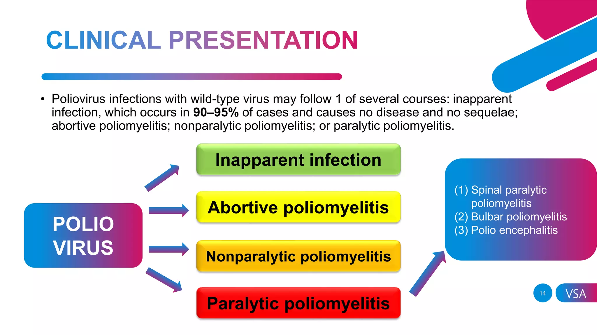 Acute flaccid paralysis , Polio , Transverse myelitis, AFP survillence ...