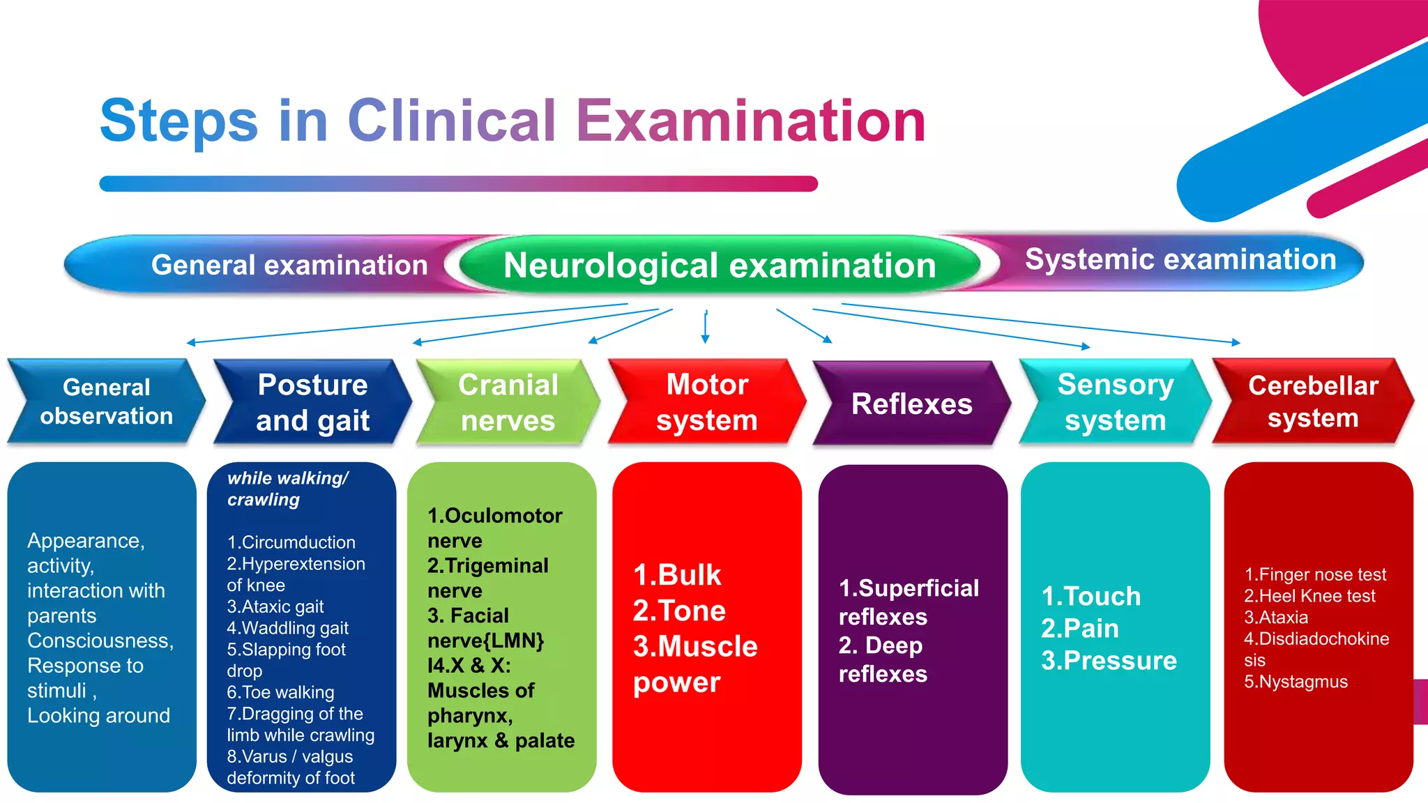 Acute flaccid paralysis , Polio , Transverse myelitis, AFP survillence ...