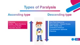 Acute flaccid paralysis , Polio , Transverse myelitis, AFP survillence ...