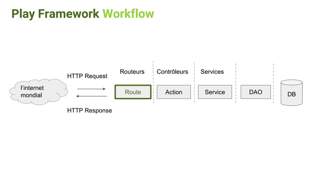 Fp Découverte De Play Framework Scala Ppt 