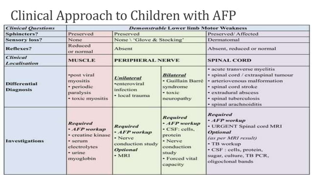 Acute Flaccid Paralysis Polio (Poliomyelitis).pptx | Physical Therapy ...