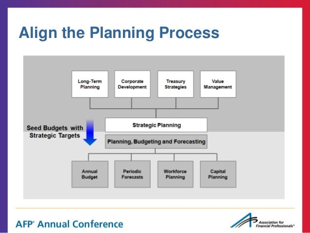 Developing a Fully Integrated Long-Range Plan