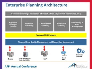 Enterprise Planning: Integrating the Strategic Plan with the Annual ...