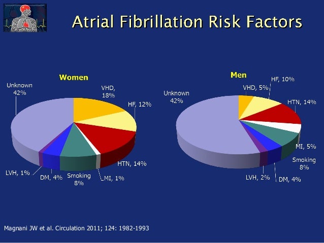Atrial Fibrillation Epidemiology, pathogenesis, diagnosis and treatm…