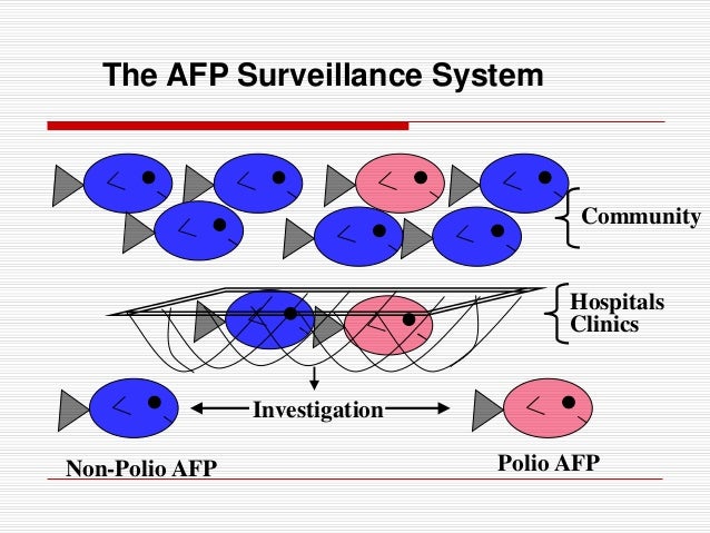 AFP surveillance