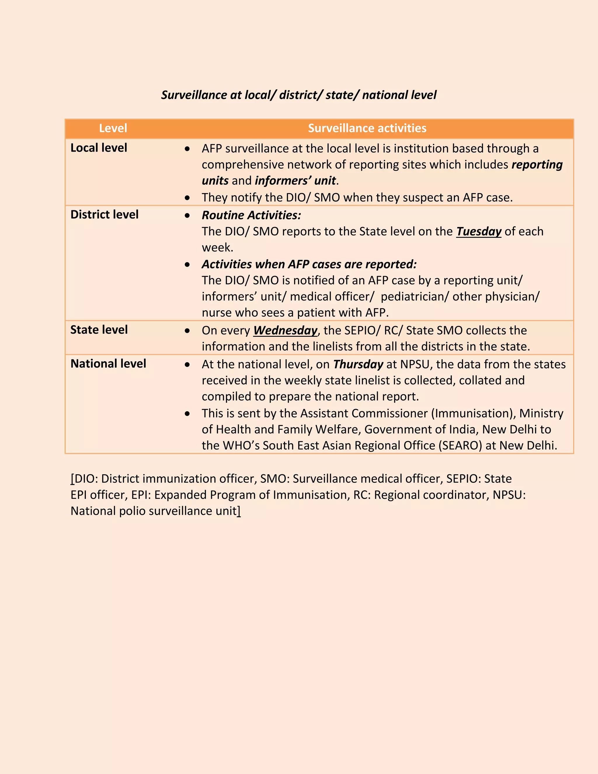 AFP Surveillance (For Undergraduates) | PDF