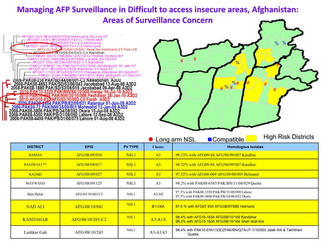 Afp surveillance Quality | PPT
