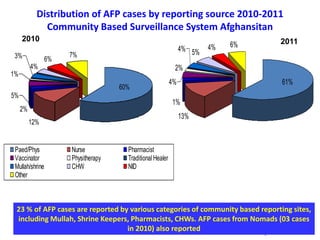 Afp surveillance Quality | PPTX