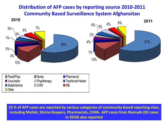 Afp surveillance Quality | PPT
