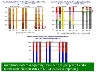 Afp surveillance Quality | PPTX | Infectious Diseases | Diseases and ...