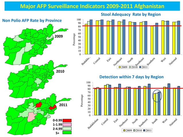 Afp surveillance Quality | PPT
