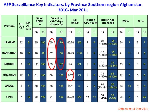 Afp surveillance Quality | PPT