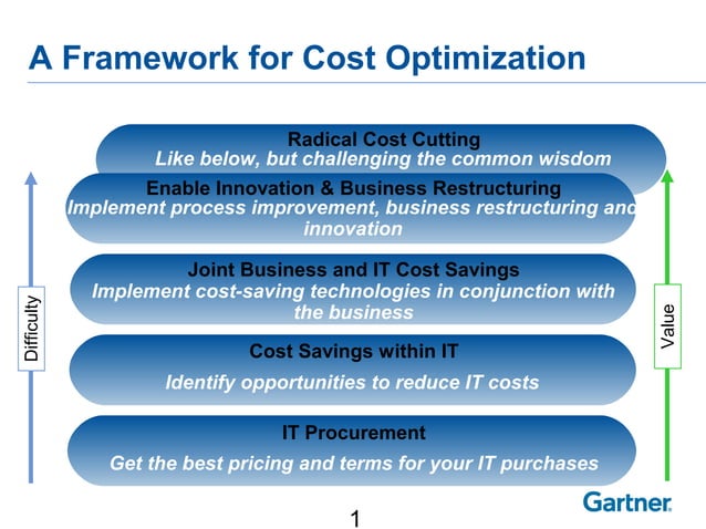 Gartner: A framework for cost optimisation | PPT