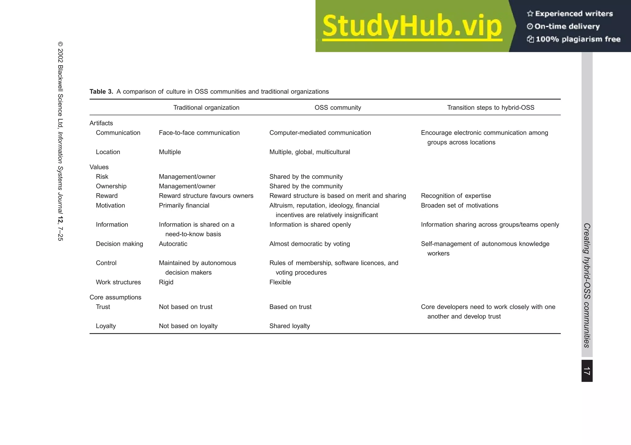 A Framework For Creating Hybrid-Open Source Software Communities | PDF