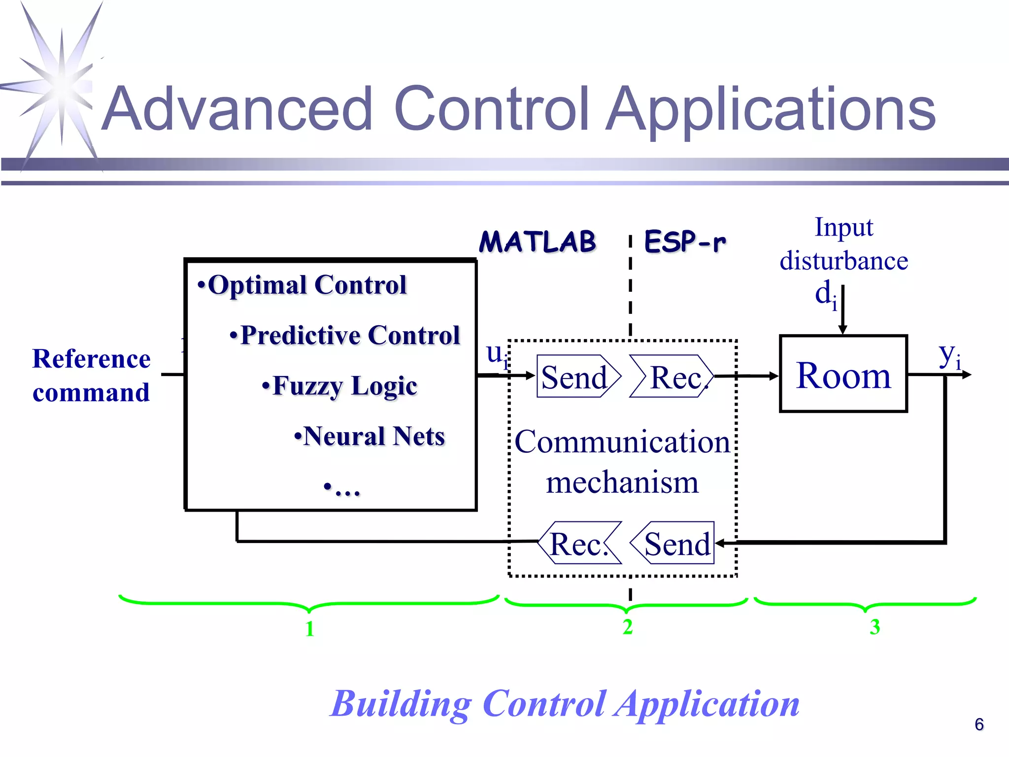 A Framework For Distributed Control And Building Performance Simulation Ppt