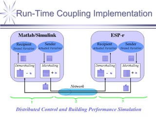 A framework for distributed control and building performance simulation | PPT