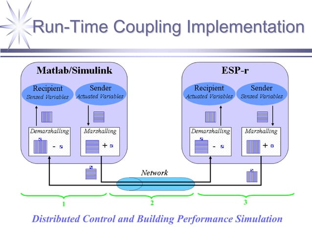 A Framework For Distributed Control And Building Performance Simulation
