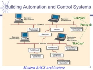 A framework for distributed control and building performance simulation ...