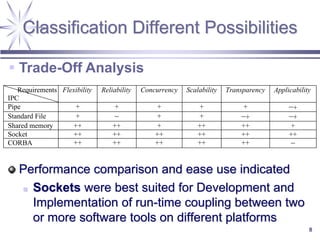 A framework for distributed control and building performance simulation | PPT