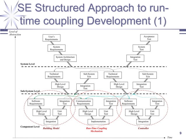 A Framework For Distributed Control And Building Performance Simulation