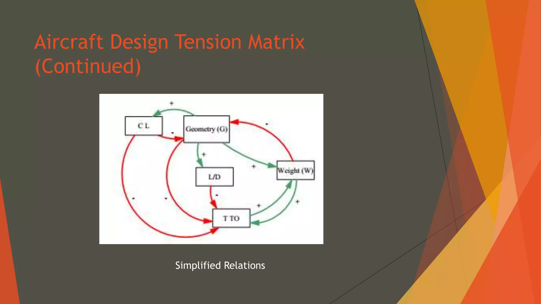 A framework for early identification of aircraft design | PPT