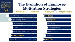A Framework for Employee Motivation | PDF