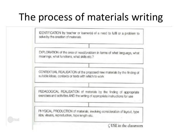 A framework for materials writing