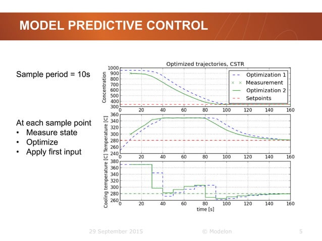 A Framework For Nonlinear Model Predictive Control Pptx Programming