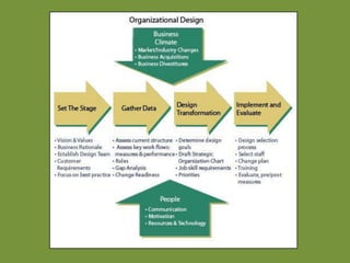 A framework for organizational development | PDF