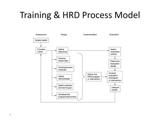 A framework for the hrd process | PPTX