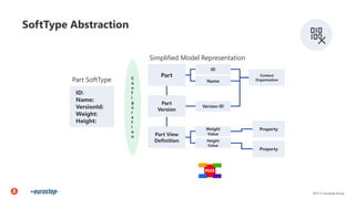 A framework used to bridge between the language of business and PLCS | PPT