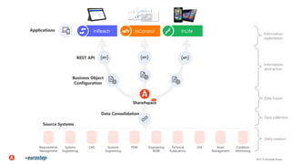 A framework used to bridge between the language of business and PLCS | PPT