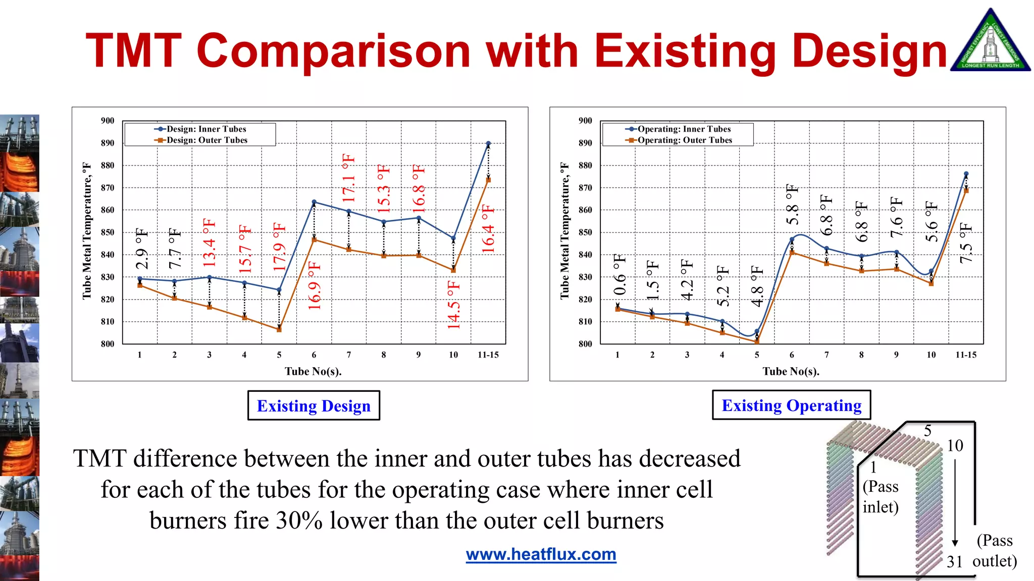 Improving Performance of Coker Heaters | PDF