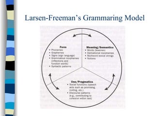 A Fresh Look at Teaching Grammar | PPT