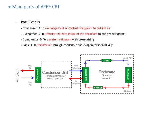 AFRF Refrigerant Cooled Transformers - STE Technic | PDF