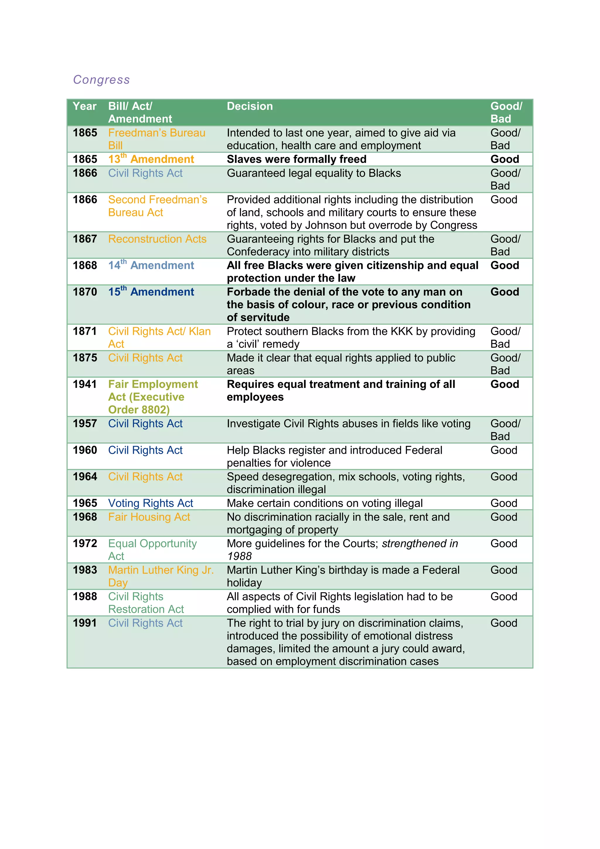 African American Civil Rights Notes 1865-1992 | DOCX