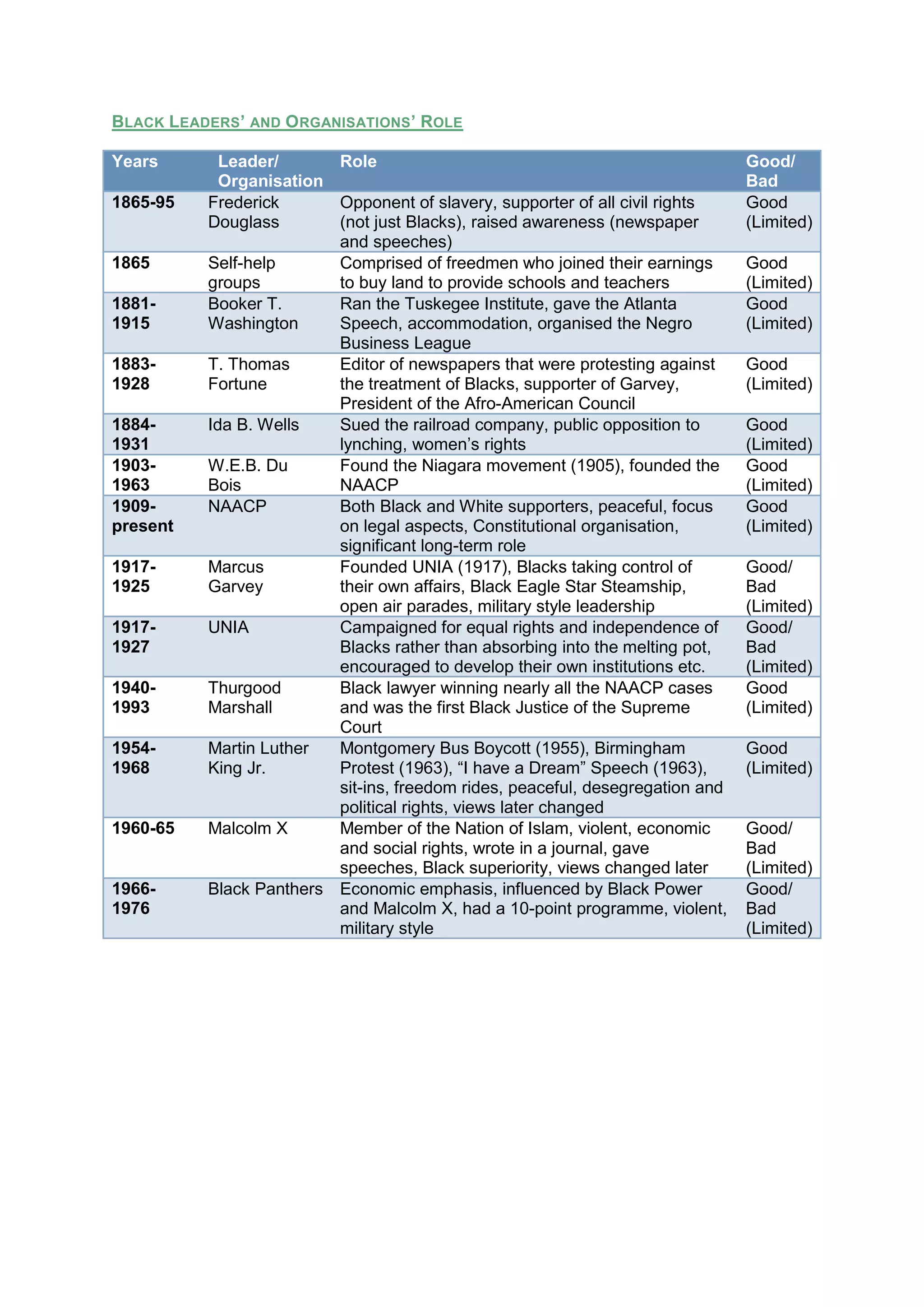 African American Civil Rights Notes 1865-1992 | DOCX