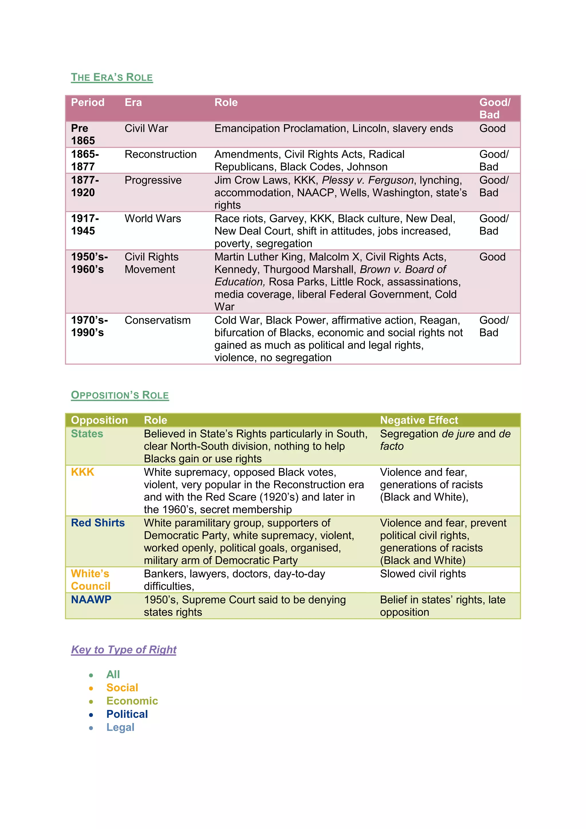 African American Civil Rights Notes 1865-1992 | DOCX