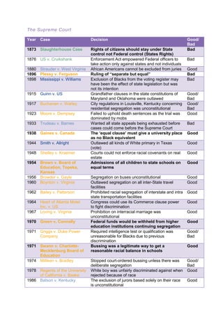 African American Civil Rights Notes 1865-1992 | DOCX