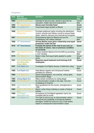 African American Civil Rights Notes 1865-1992 | DOCX