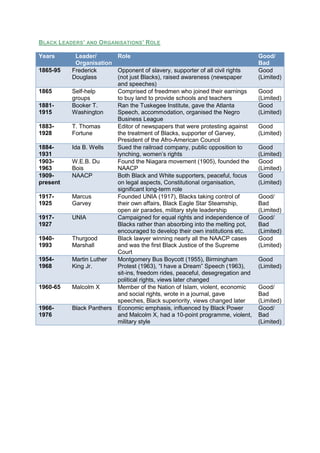 African American Civil Rights Notes 1865-1992 | DOCX