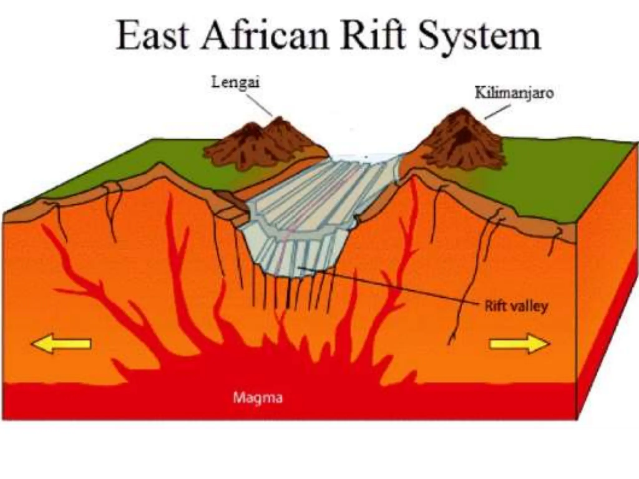 Rift Valley formation.pptx