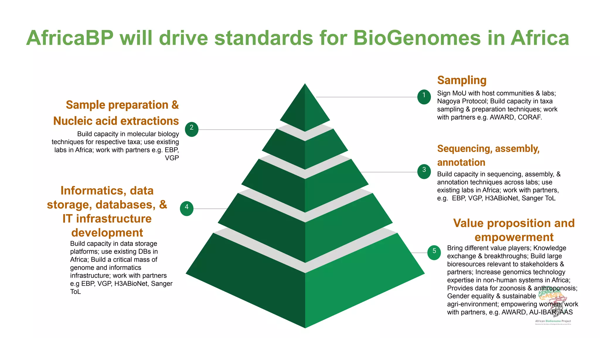 African BioGenome Project (AfricaBP) slide v4.0 - 2021 | PDF