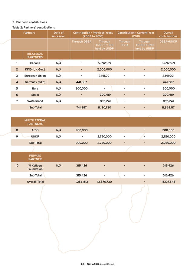 African Peer Review Mechanism (APRM) Annual Report 2011 | PDF
