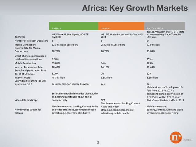 African telecom landscape overview nrm | PPT
