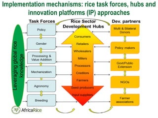 Africa Rice Center (AfricaRice) | PDF