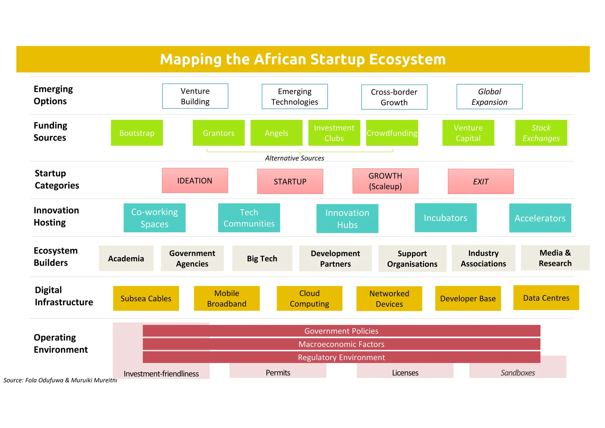 Positioning African Tech Startups as Engines of Growth and Development ...
