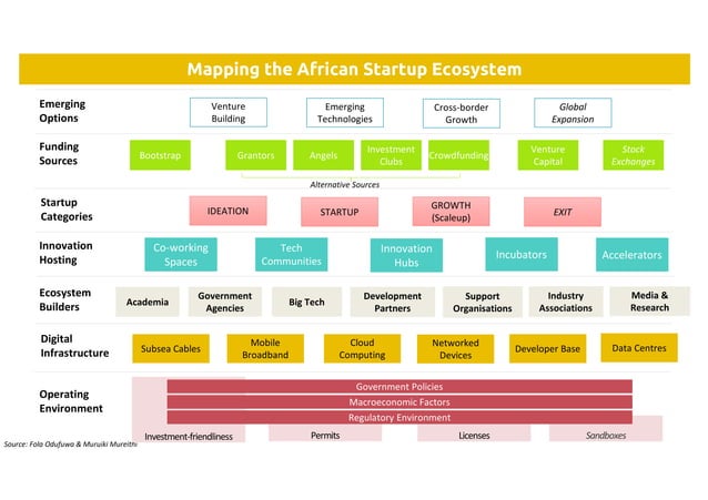 Positioning African Tech Startups as Engines of Growth and Development ...